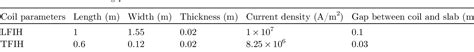 Table 2 From Finite Element Analysis And Experiment On Induction
