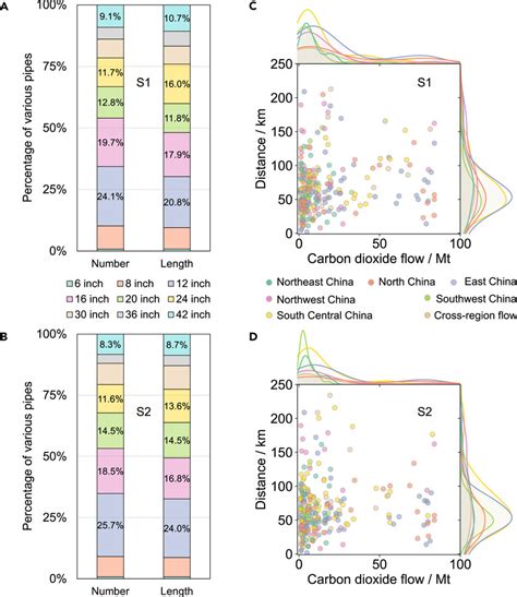 Statistical Characteristics Of Two Different Configurations Of Ccus
