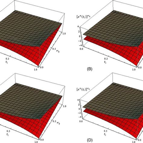 Computation Of α2‐fuzzy Abc Solution Of Application 1 Obtained From