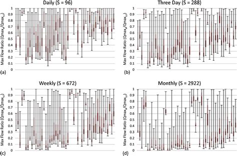 Maximum Flow Ratio Between Maximum Flow Calculated From Subsampled Data Download Scientific
