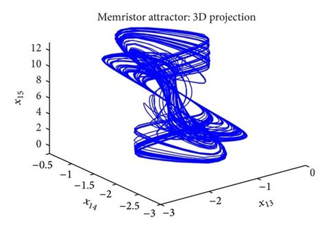 3d Projections Of The Hyperchaotic Attractor From Memristor Oscillator
