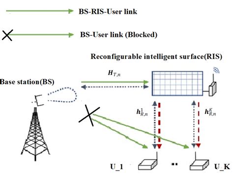 The Considered Ris Based Multi User Siso Ofdma System Download