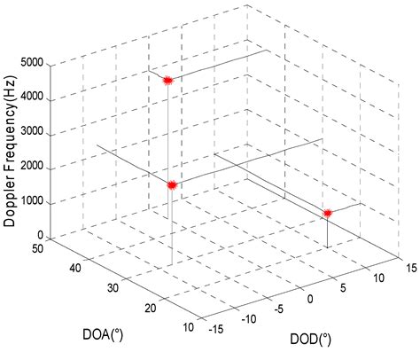 Multiple Parameter Estimation Method Based On Spatio Temporal 2 D