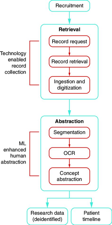 Data Abstraction Workflow For Standard Data Elements Abbreviations Download Scientific