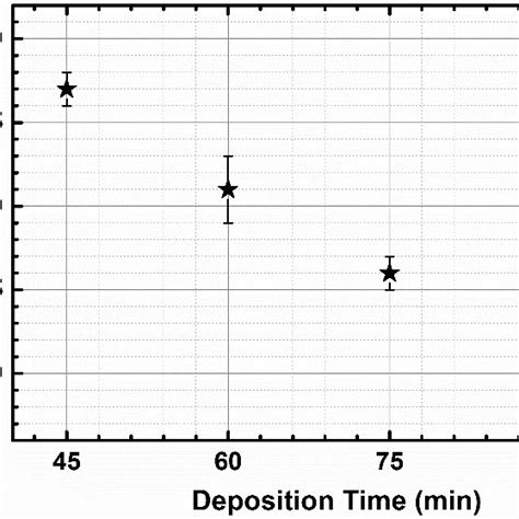 Shows The Refractive Index Variation With Respect To Deposition Time