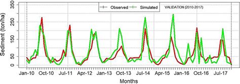 Swat Model Validation For Sediment Yield At Monthly Time Scale Through Download Scientific