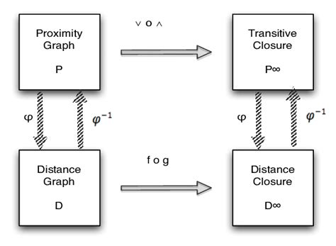Isomorphism Between The Proximity And Distance Spaces With Their Download Scientific Diagram