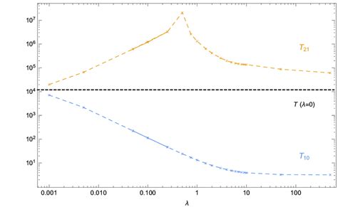 Characteristic Periods T 21 And T 10 Of The Two Particle Tunneling