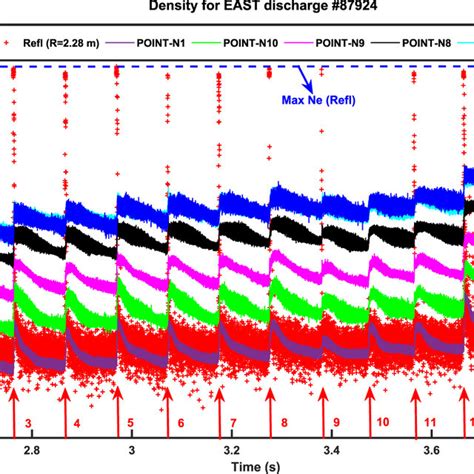 Temporal Evolution Of Local Density At A Radial Position Of R 228 M