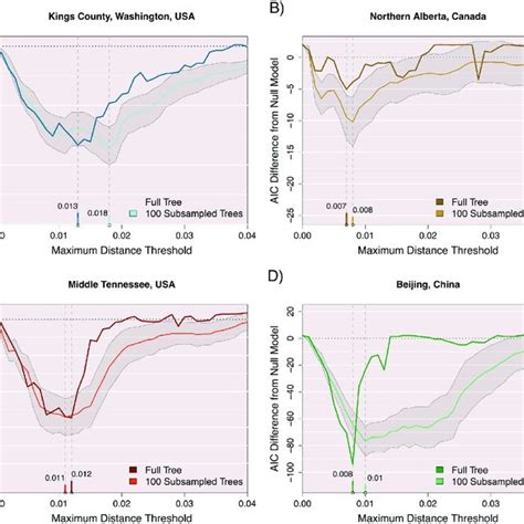 Difference In Aic Between Poisson Linked Models Of Cluster Growth Download Scientific Diagram