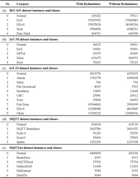 table 1 from design and development of rnn based anomaly detection