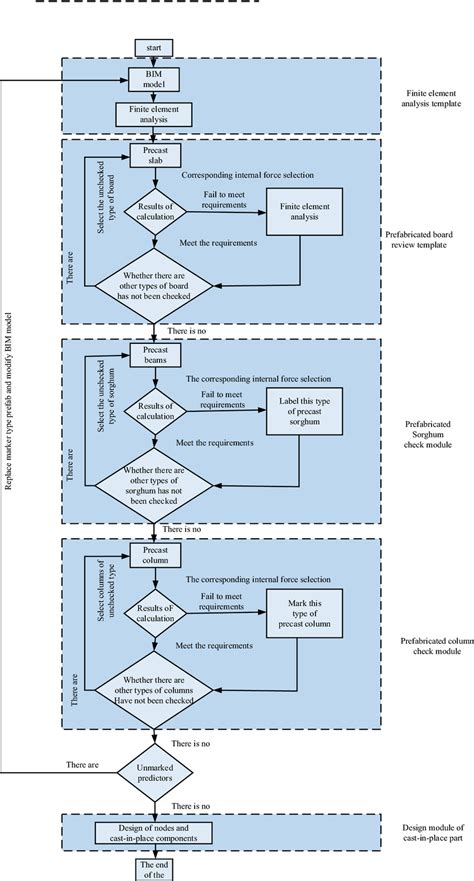 Model Design For BIM Model Analysis And Review Of Fabricated Frame