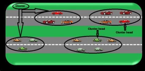 Clustering In Vanets Download Scientific Diagram
