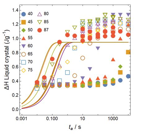 Calculus And Analysis Fitting Data To A Model Mathematica Stack Exchange