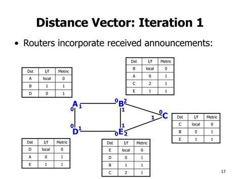 PPT Distance Vector Routing PowerPoint Presentation Free Download ID