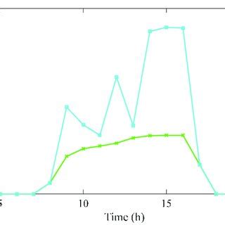 Daily Curve Of Total PV Power Download Scientific Diagram