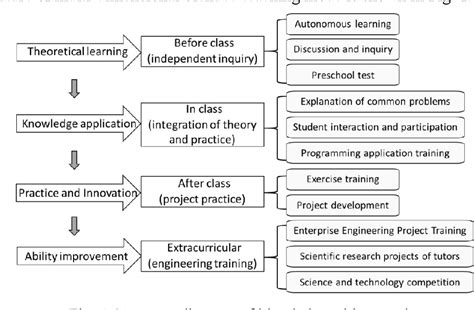 Figure 1 From Blended Teaching Practice Of Linux C Programming For The