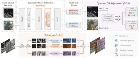 [pdf] Sm3det A Unified Model For Multi Modal Remote Sensing Object Detection Semantic Scholar