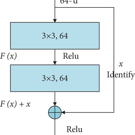 residual module structure diagram download scientific diagram