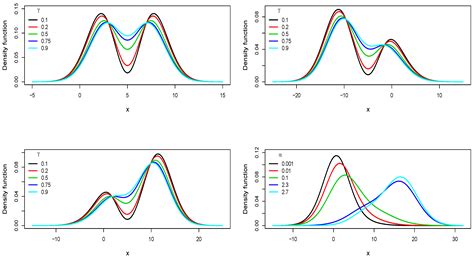 What Is The Difference Of These Three Unimodal Bimodal An Asymmetric