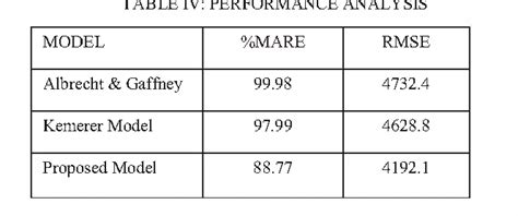 Table Iv From Particle Swarm Optimization Based Effort Estimation Using Function Point Analysis