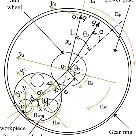 Motion Trajectory Model Of The Double Sided Planetary Lapping Download Scientific Diagram