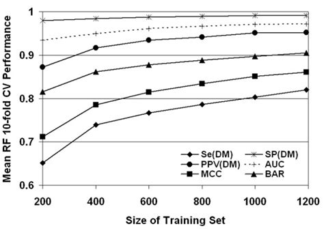 Learning Curves Learning Curves Based On The 10 Fold Cv Performance Of Download Scientific