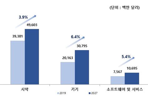 이미지 글로벌 체외진단 시장의 제품 및 서비스별 시장 규모 및 전망