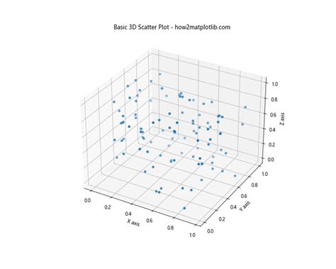 matplotlib 3d散点图：如何绘制和自定义三维散点图 极客笔记