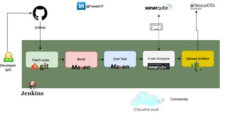 Continuous Integration Ci With Jenkins By Fawaz C P Medium