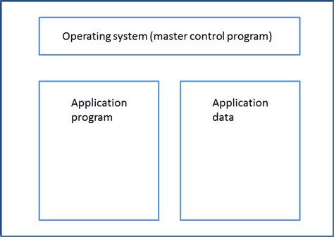 Cis275 Topics Program Execution
