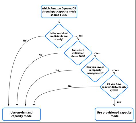 Choose the right throughput strategy for Amazon DynamoDB applications | AWS Database Blog