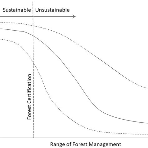Theoretical Relationship Between The Range Of Forest Management Download Scientific Diagram