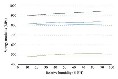 Variation Of Storage Moduli Versus Humidity Dmta Analyses A Before