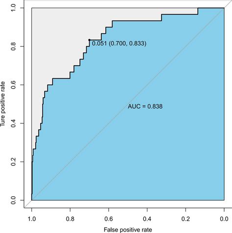 The Roc Analysis For The Predictive Model Auc Area Under The Curve