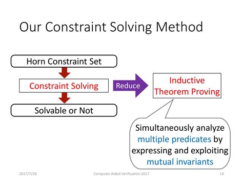 Automating Induction For Solving Horn Clauses Ppt Download