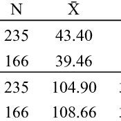 Results Of T Test In Terms Of Empathy And Self Confidence Levels And Download Scientific