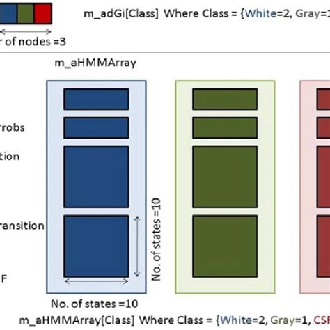 Major Hmm Parameters Data Structure Download Scientific Diagram