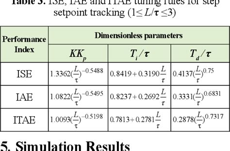 Figure From Design Of A Nonlinear PID Controller And Tuning Rules For First Order Plus Time