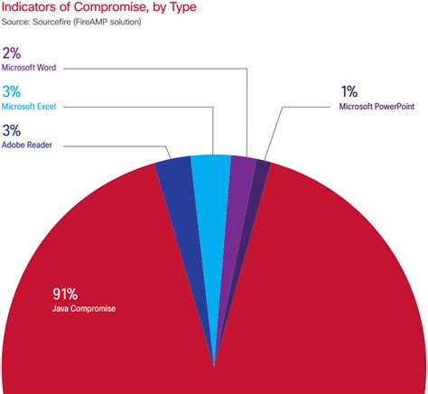 Cisco 2014 Annual Security Report Java Continues To Be Most Vulnerable Of All Web Exploits