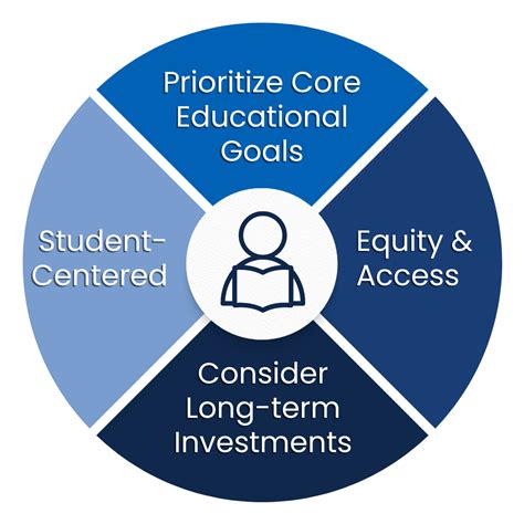 Guiding Principles Modesto City Schools