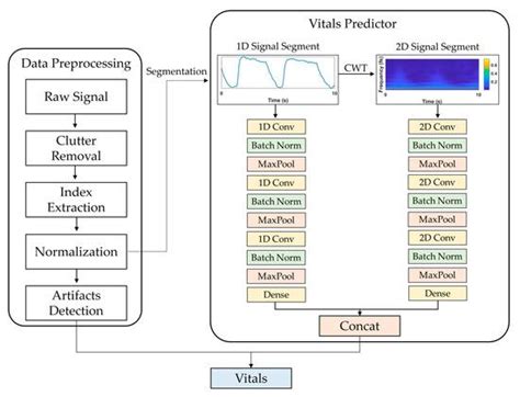 Sensors Mdpi On Linkedin Convolutional Neural Networks For The Real Time Monitoring Of Vital Signs