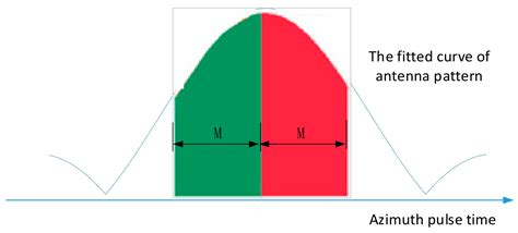 Sensors Free Full Text An Accurate Measurement Method For Azimuth Pointing Of Spaceborne
