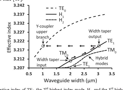 Figure 2 From Mode Evolution Based Polarization Rotator Splitter Design