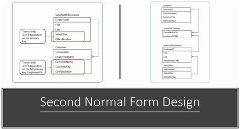 Database Normalization In Easy To Understand English Essential Sql