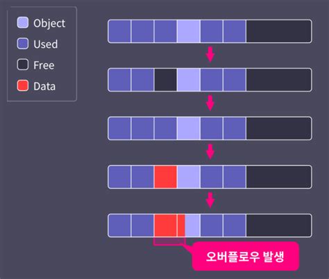 Dreamhack Heap Allocator Exploit Heap Feng Shui
