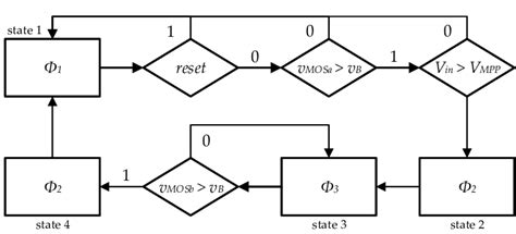 State Diagram Of The Algorithm Implemented By The State Machine Download Scientific Diagram