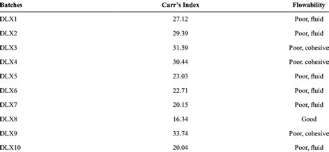 Carrs Index And Flowability Of Spray Dried Chitosan Polyelectrolyte Download Table