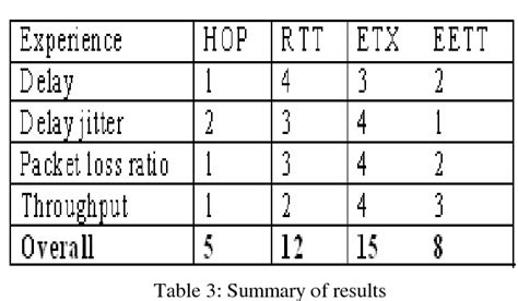 table 1 from comparison of routing metrics for wireless mesh networks