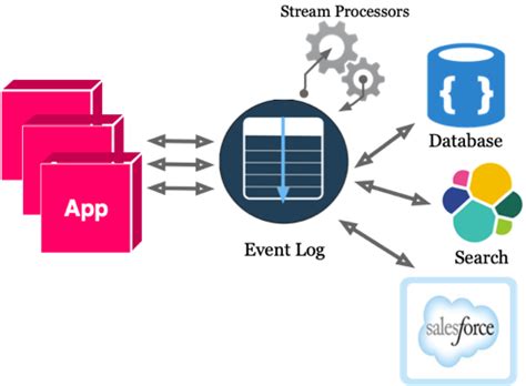What And Why Event Logs